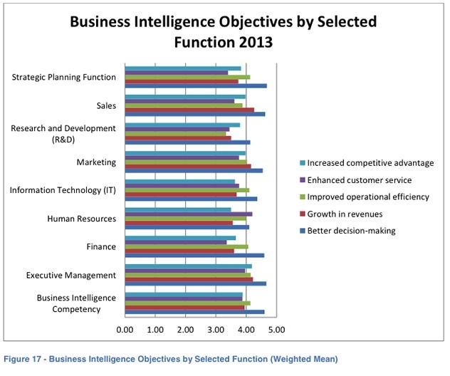Why you should implement Business Intelligence | Yellowfin BI