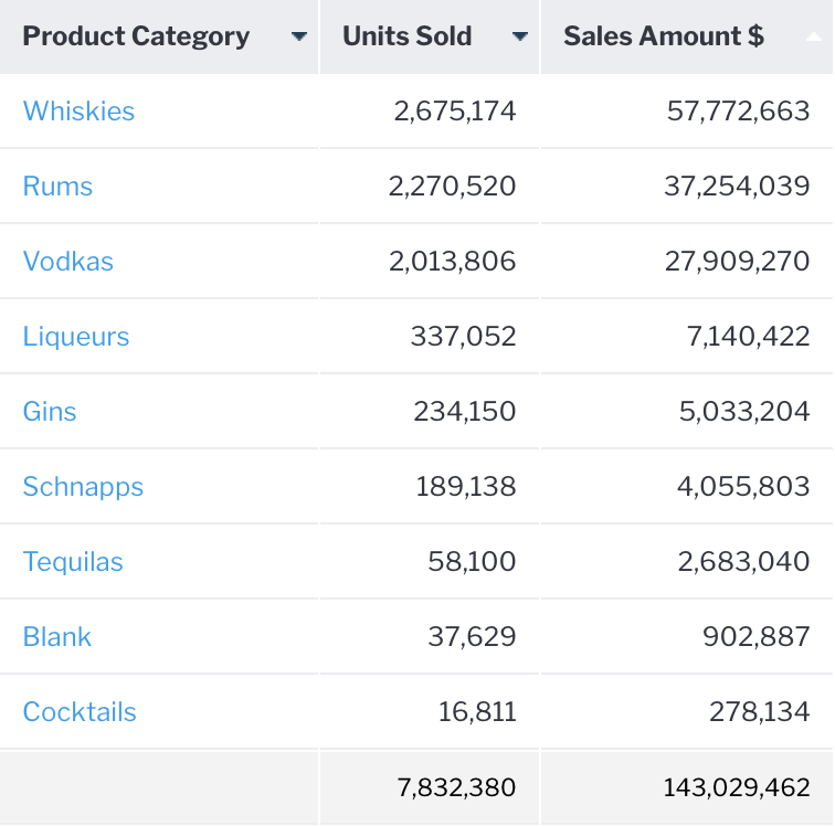 Dashboards, Reports & Visualizations | Yellowfin BI